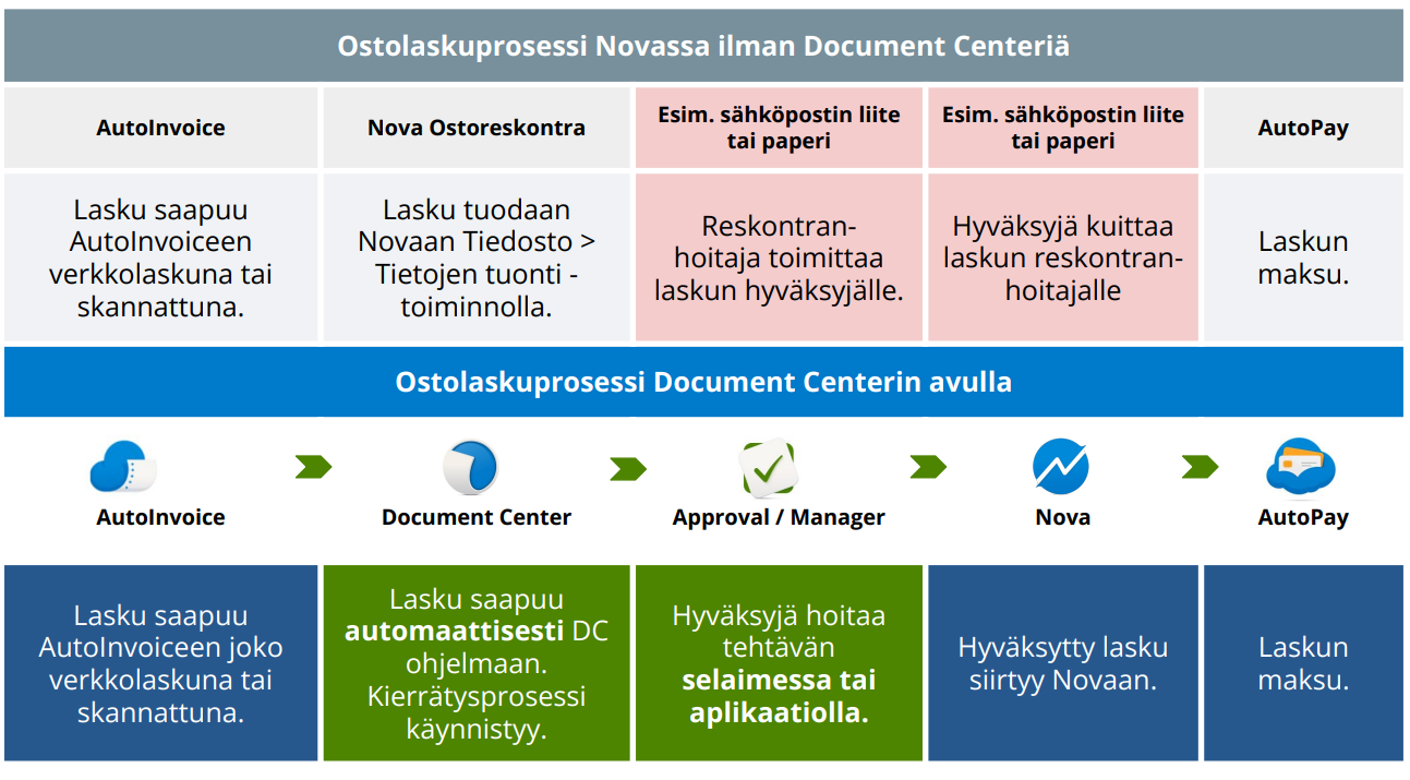 Visma Novan Document Center