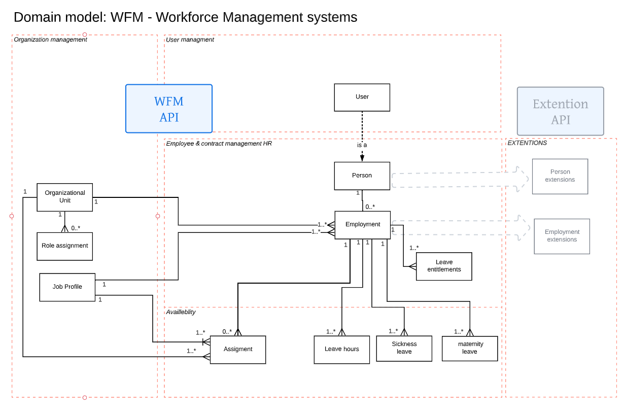 WFM domain model, entiteiten en velden - Visma Community