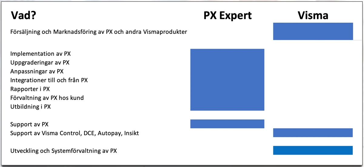 Vem gör vad? Visma eller PX Expert? - Visma Community