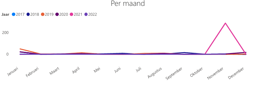 In- en uitstroom Dashboard - Visma Community