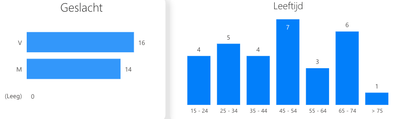 In- en uitstroom Dashboard - Visma Community