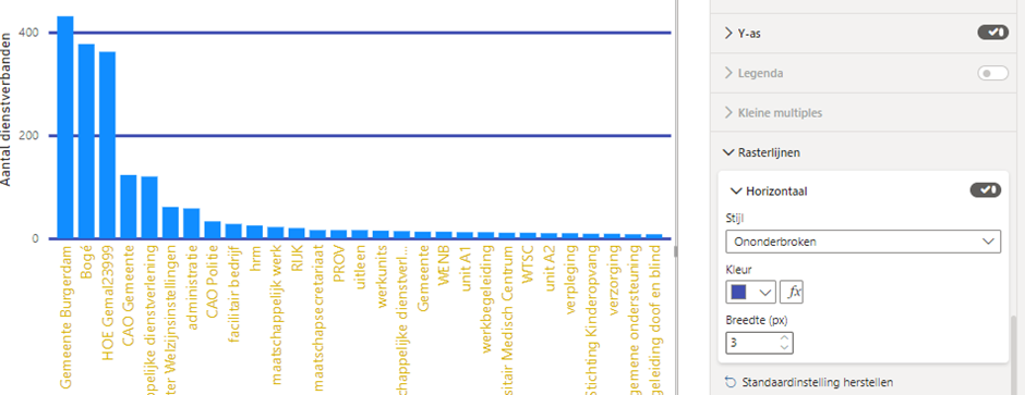 Visualisatie opmaken voor een dashboard - Visma Community