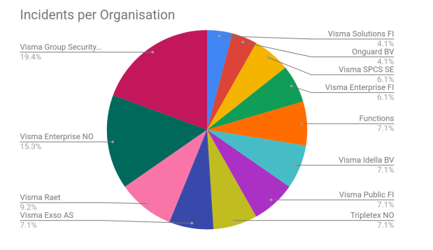 Perspectivas anuales del Global SOC de Visma 2022 - Visma Community