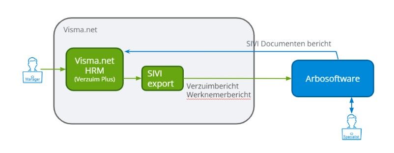 Hrm And Payroll Sivi Documenten Api Visma Community 