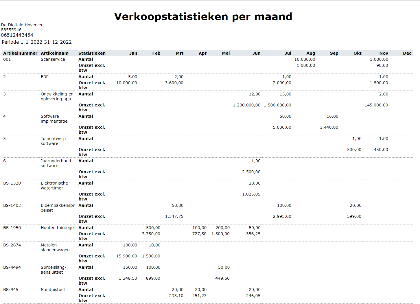 Nieuw rapport verkoopstatistieken per maand - Visma Community