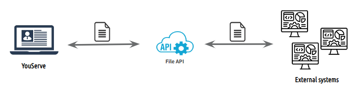 File API - Introduction - Visma Community