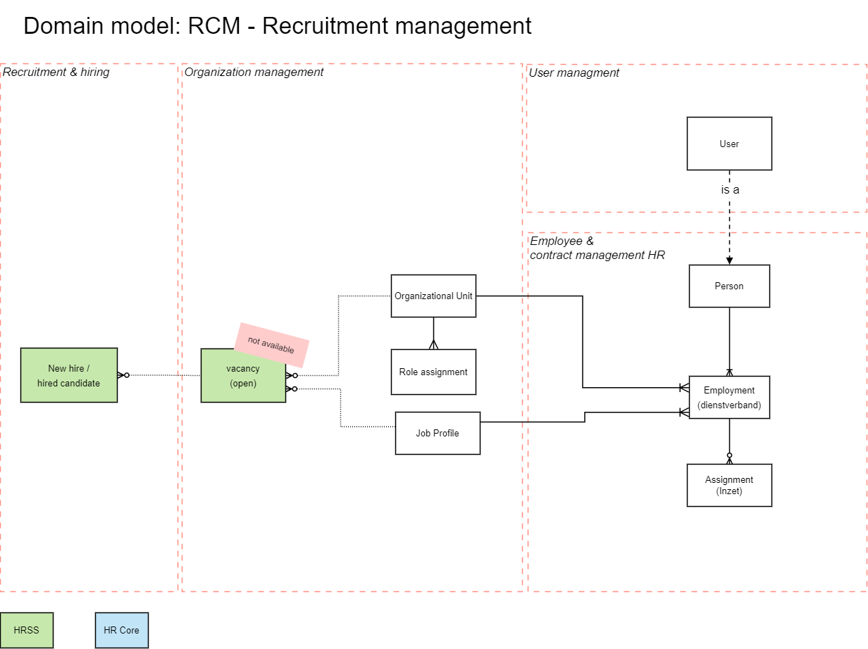 Recruitment domein model, entiteiten en velden - Visma Community