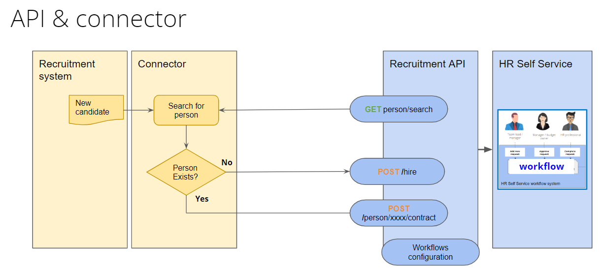 Aannemen medewerkers met de recruitment API - Visma Community