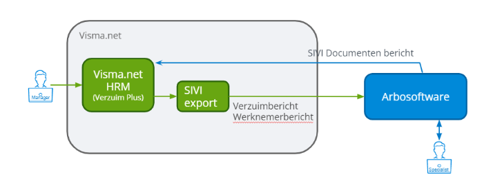 SIVI documenten koppeling ism Track Software - Visma Community
