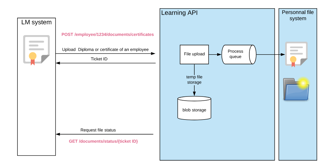 Learning File upload - Visma Community