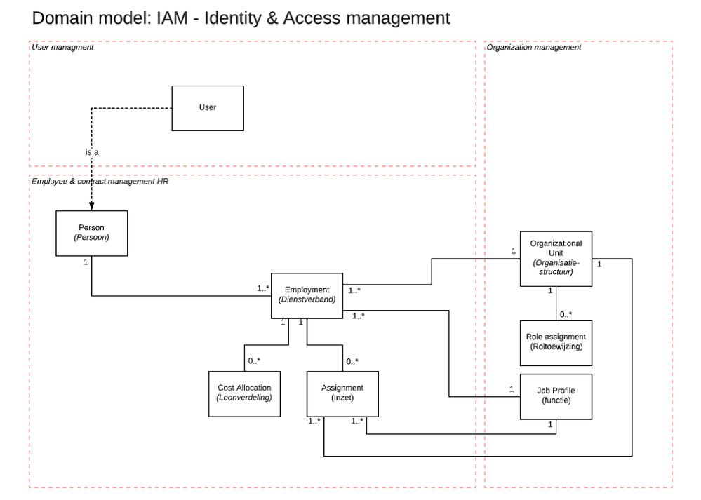 IAM Domain model & field mapping - Visma Community