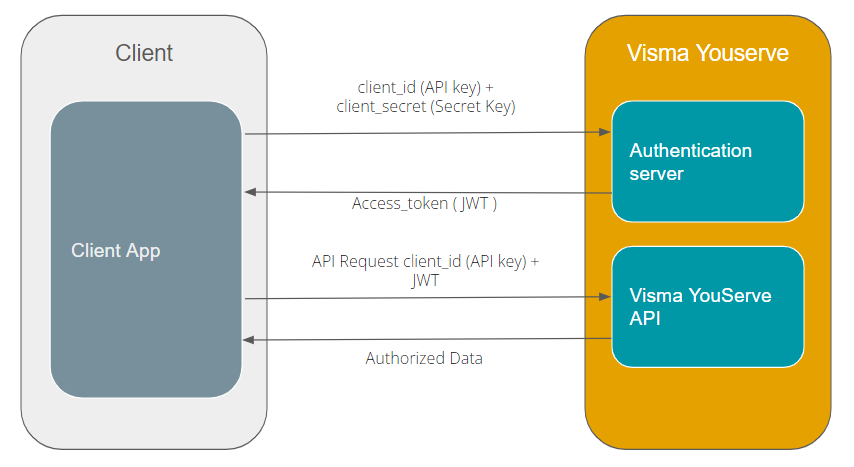 How to connect to an API - Visma Community